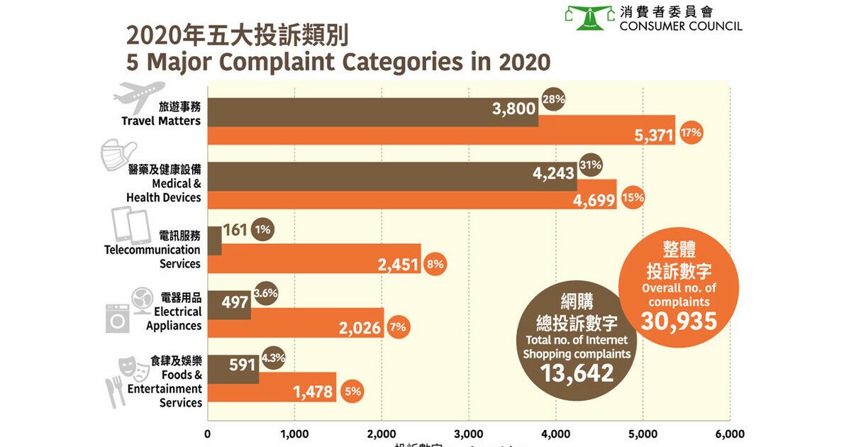 Over 30,000 Consumer Complaint Cases in 2020 Surge in Internet Shopping ...